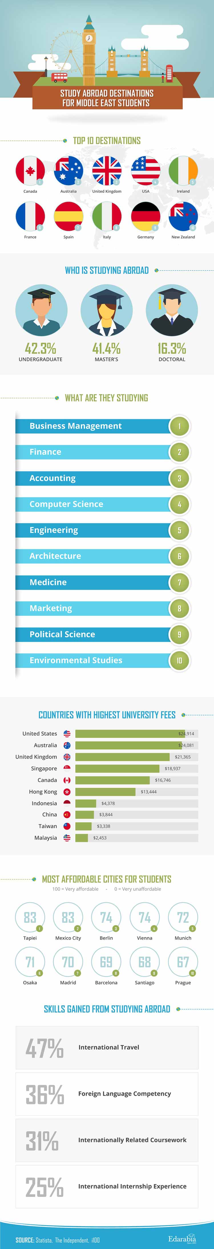 UAE: Middle Eastern students less likely to opt to study in the US
