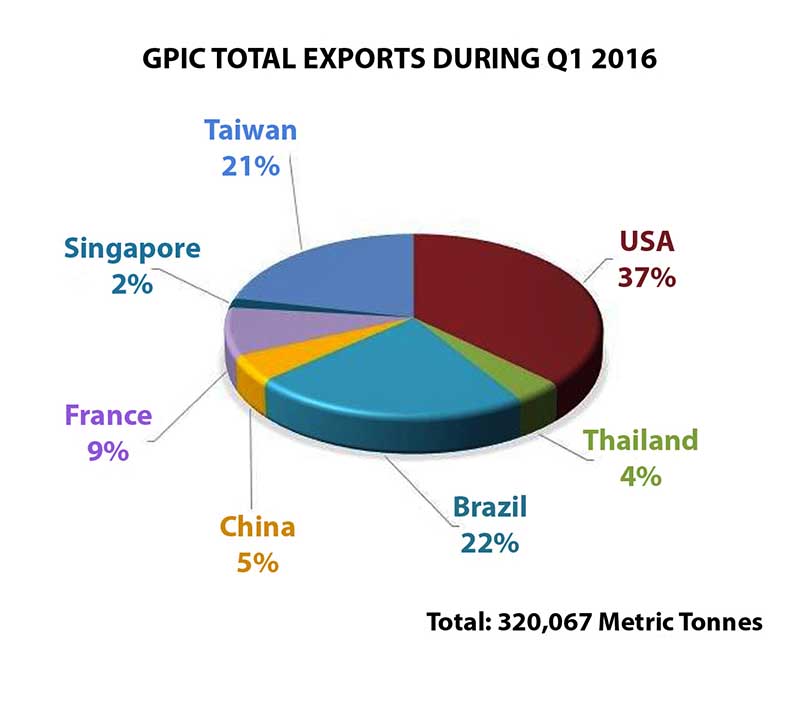 Bahrain Business: GPIC exceeds production target