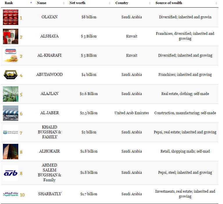 Middle East News: These are the 15 richest Arab billionaire families