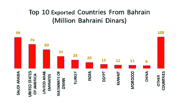 Bahrain Business: Exports from Bahrain rise 17pc to BD465m