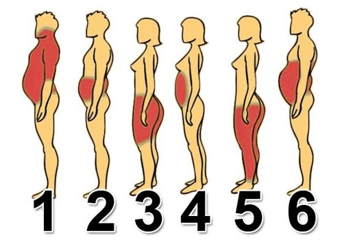Health: Steps to get rid of six types of body fat