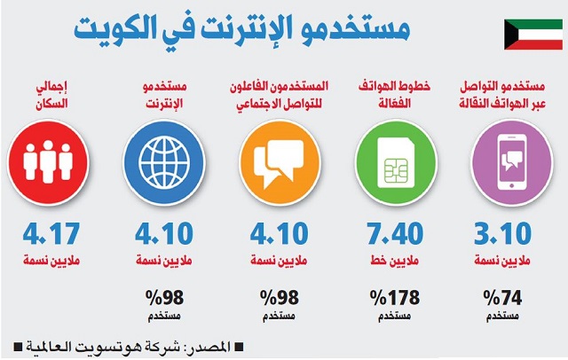Kuwait: 98 per cent of people living in Kuwait use internet, says report