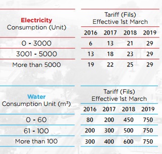 Bahrain News: Power and water saving devices installed as utility bills ...