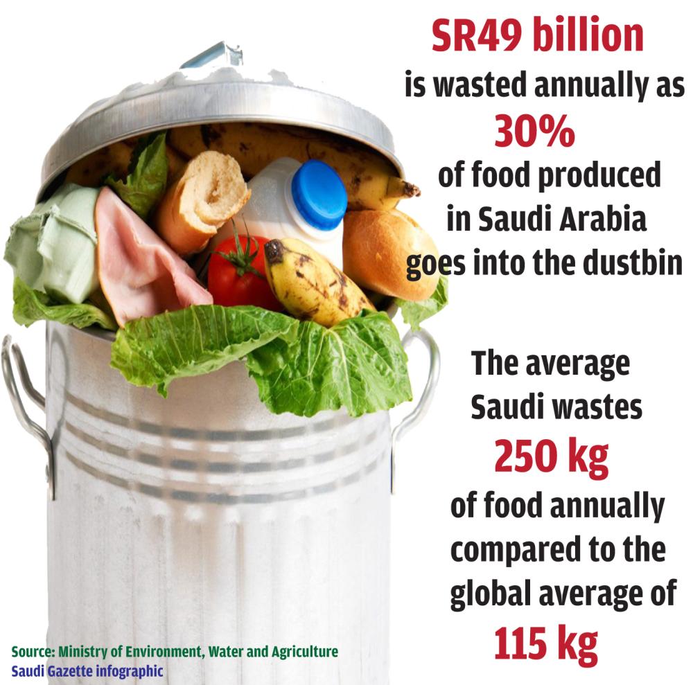 KSA: Saudi top food-waster in the world