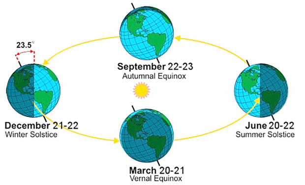 Bahrain News: Temperatures still high in Bahrain; Heat records ‘caused ...