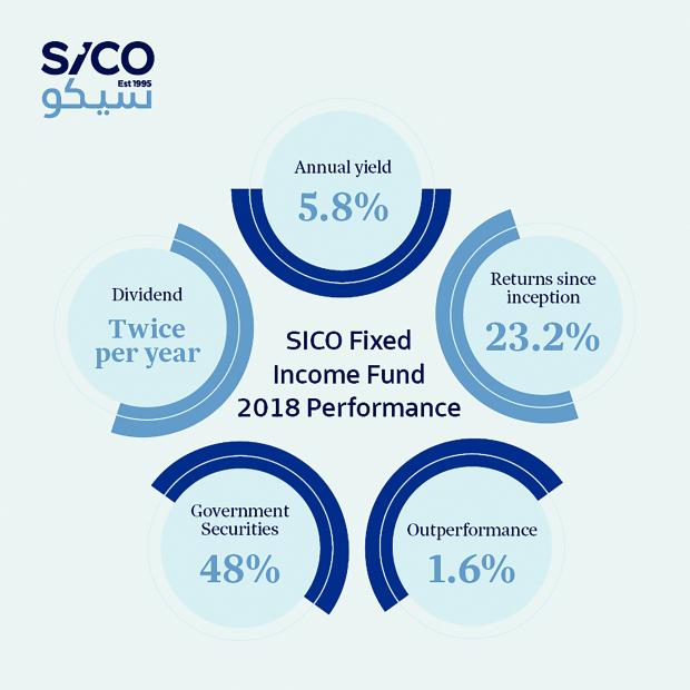 Bahrain Business: Sico fund delivers solid returns
