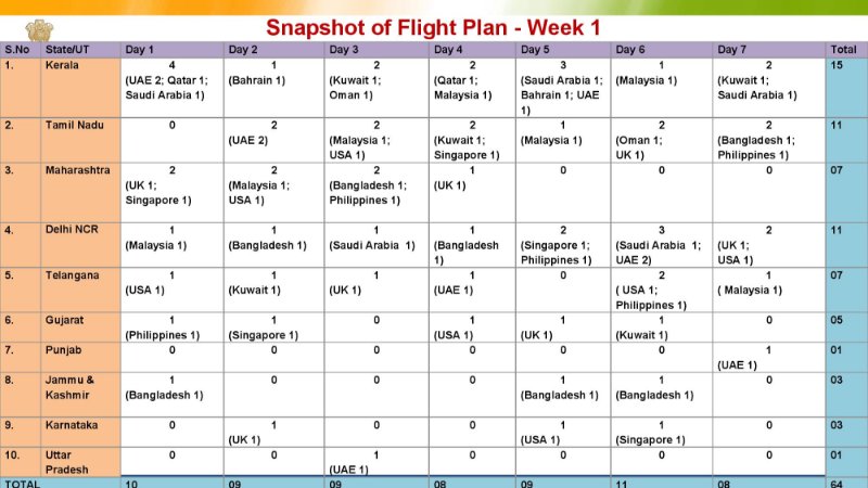 Bahrain News: Two Bahrain flights in first phase of India repatriation plan