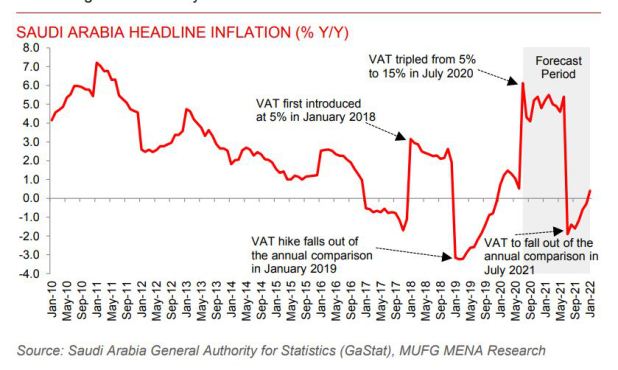 Bahrain Business: Saudi inflation leaps after VAT increase