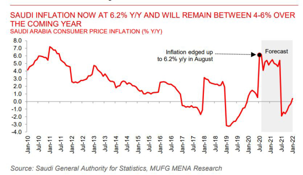 KSA Business: Saudi inflation rises again