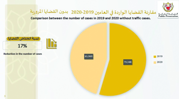 Bahrain News: Major success as crime drops 17pc