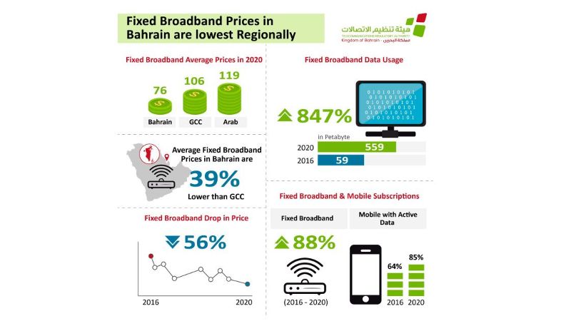 Bahrain News: Leading the way: Telecom prices in Bahrain among lowest ...