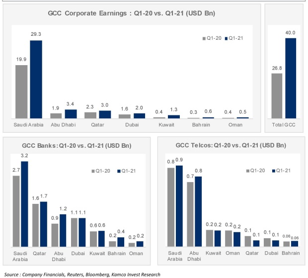 Bahrain Business: Bahrain-listed companies’ aggregate net profits double
