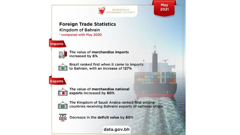 Bahrain Business: Bahrain’s exports increase by 60pc