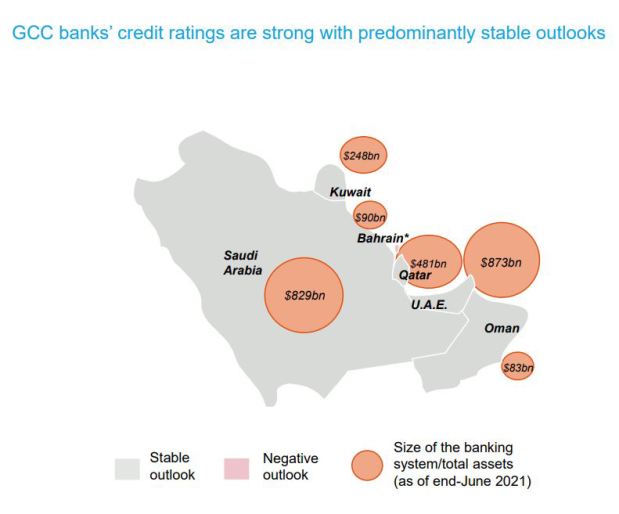 Bahrain Business: Stable outlook for GCC banks says Moody’s