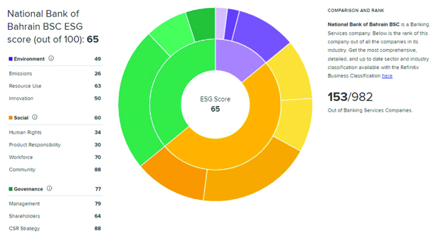 Bahrain Business: Top ESG honour for NBB