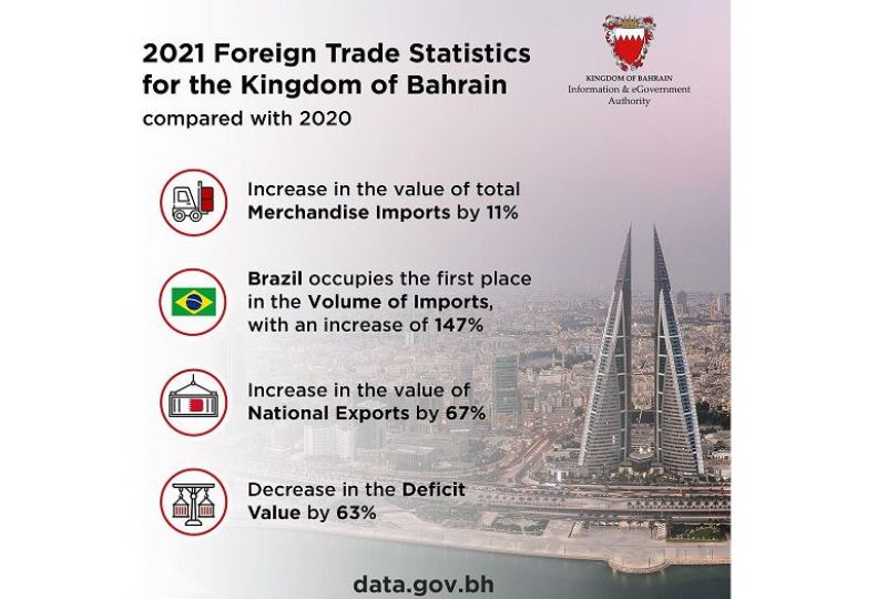 Bahrain Business: Bahrain origin exports rise 67pc