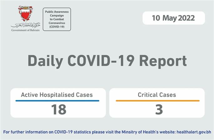 Bahrain News: 18 active cases