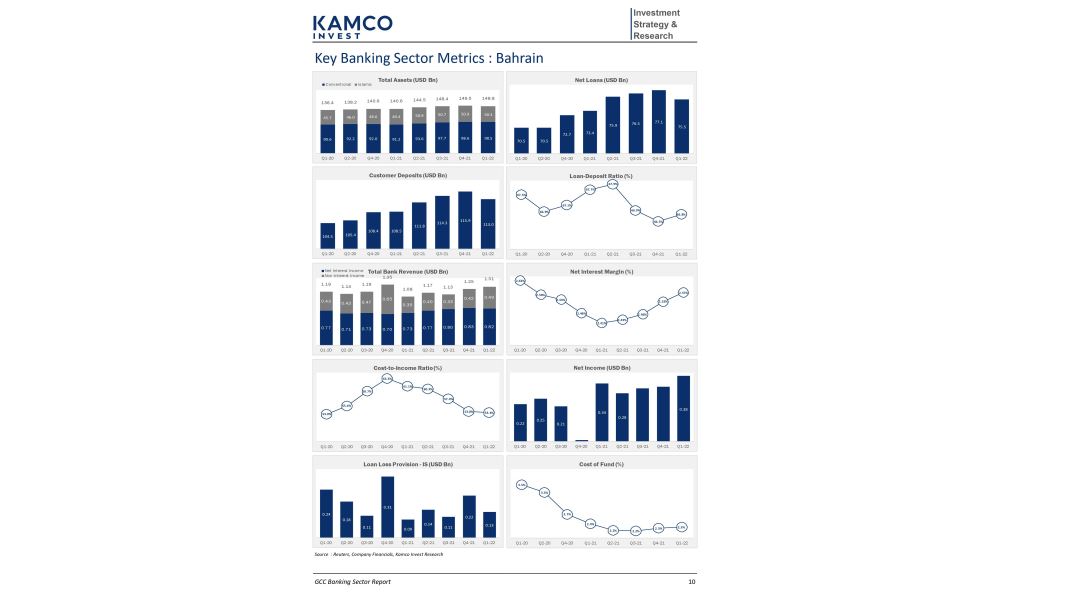 Bahrain Business: GCC banking sector profits surpass pre-Covid high