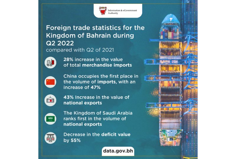 Bahrain Business: Bahrain’s national origin exports surge by 43% to $3. ...