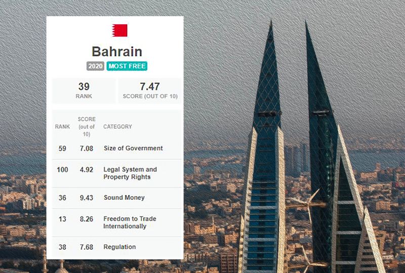 Bahrain Business: TOP RANKING: Bahrain most economically-free country ...