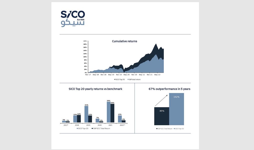 Bahrain Business: SICO Top-20 reports excellent returns