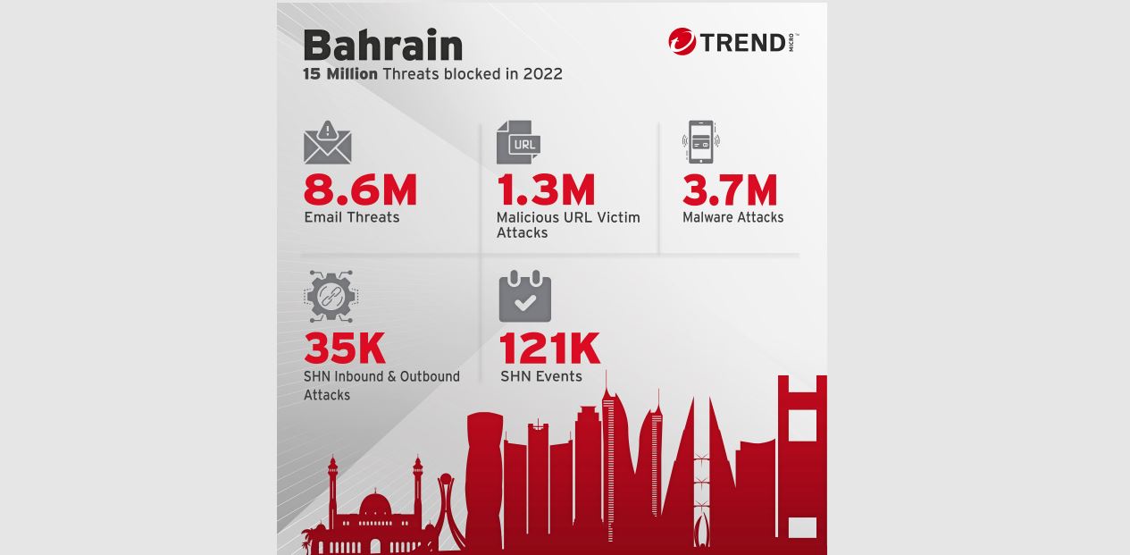 Bahrain Business: Trend Micro blocks 15m cyber threats in Bahrain