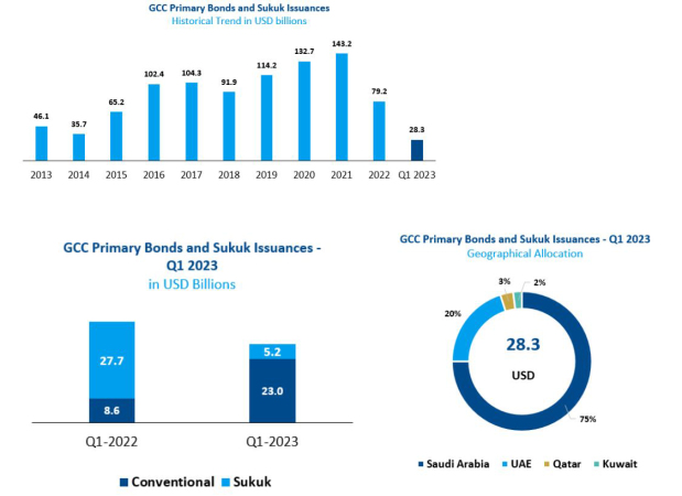 Bahrain Business: GCC bonds and sukuk issuances slump 22pc