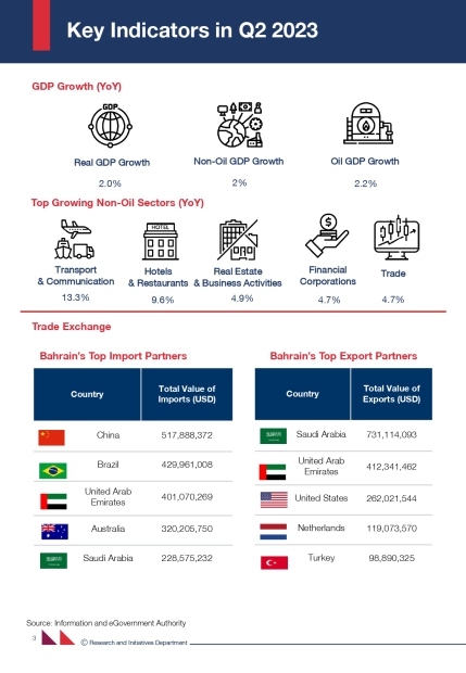 Bahrain Business: Bahrain economy grows 2 per cent