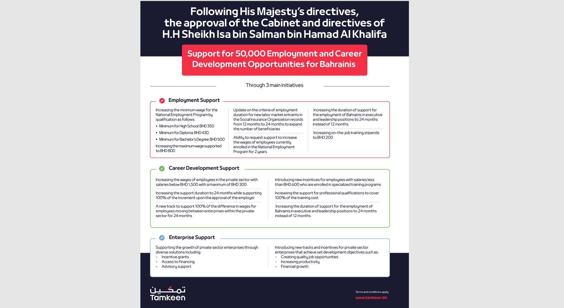 Bahrain News: Tamkeen raises Bahrainis' wage support by BD50