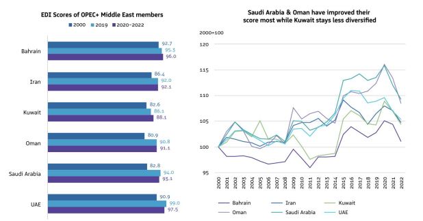 Bahrain Business: Bahrain and UAE lead in GCC on Economic ...