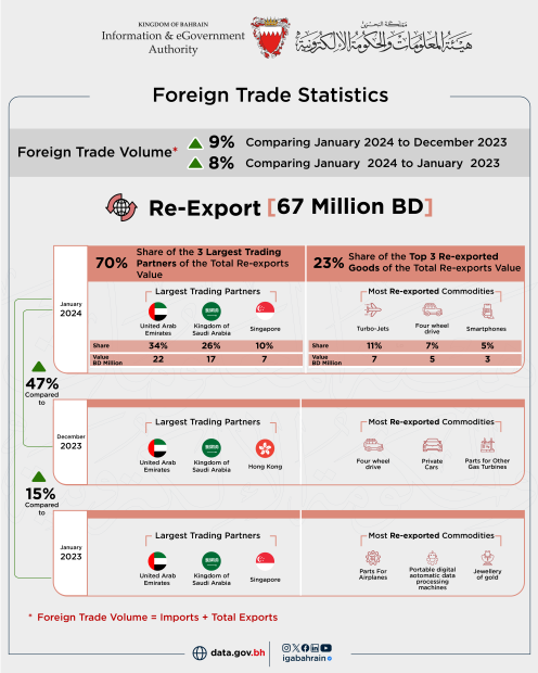Bahrain Business: Bahrain’s re-exports increase by 15 per cent to BD67 ...
