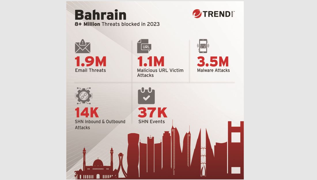 Bahrain Business: More than 8 million cyber threats thwarted in Bahrain ...