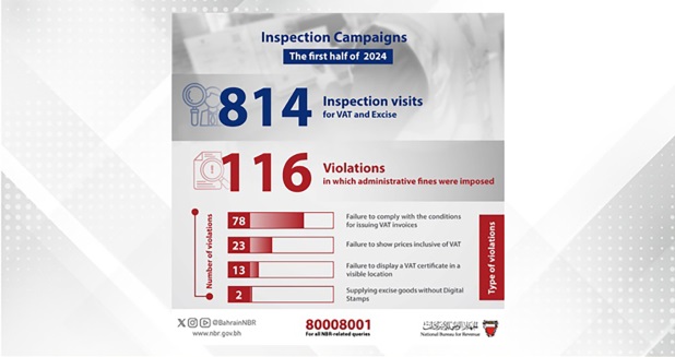 Bahrain News: More than 800 inspection visits conducted by NBR in six ...