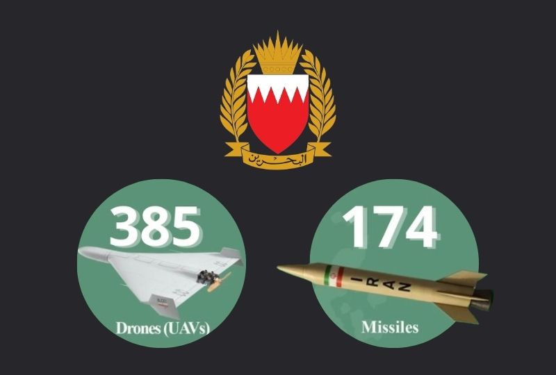Bahrain News: 23 drones and 20 missiles targeting Bahrain destroyed in ...