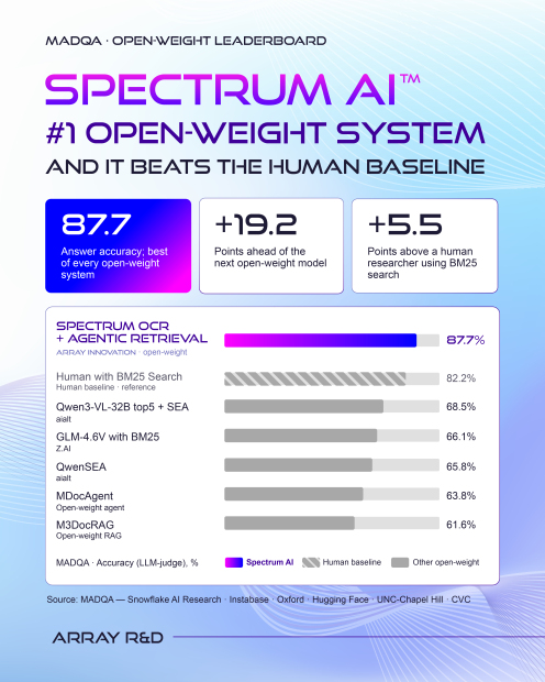 Bahrain Business: ARRAY’s Spectrum AI leads global Snowflake benchmark